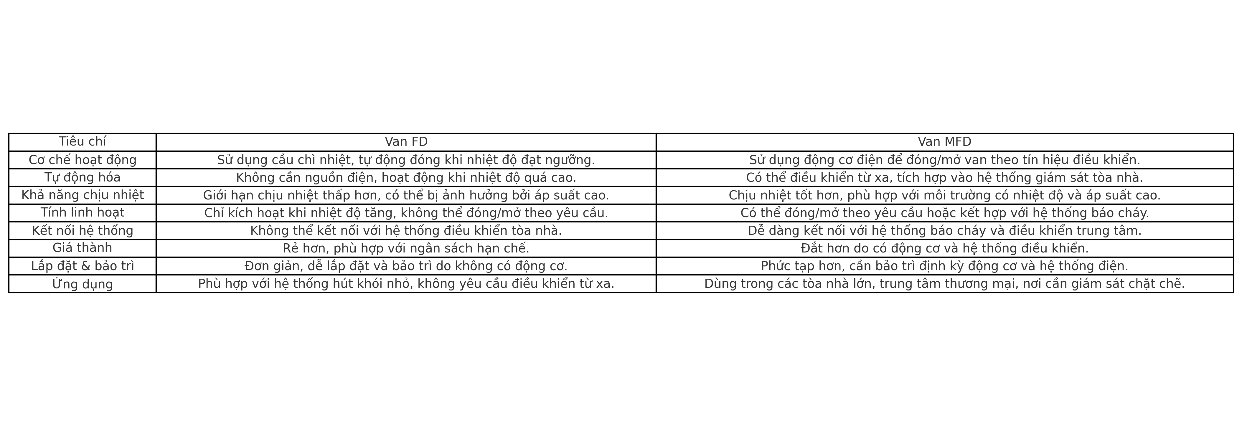 Van chặn lửa cầu chì - Van chống cháy FD hệ thống hút khói